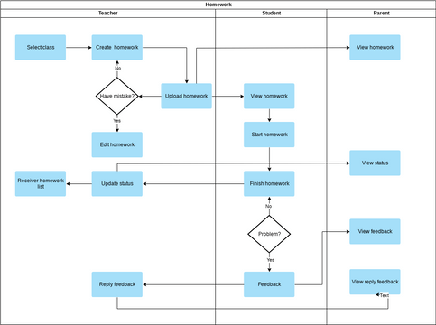 Deployment Flowchart Example | Visual Paradigm User-Contributed ...
